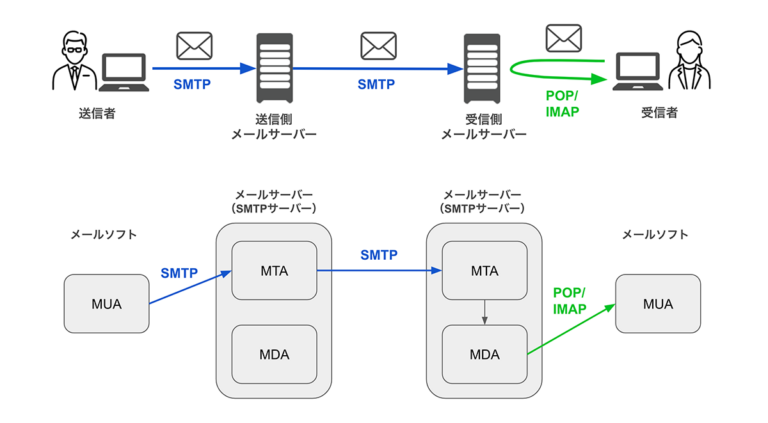 SMTPとは？ メール送受信の基礎知識と、SMTPサーバーの機能と課題 - ベアメールブログ