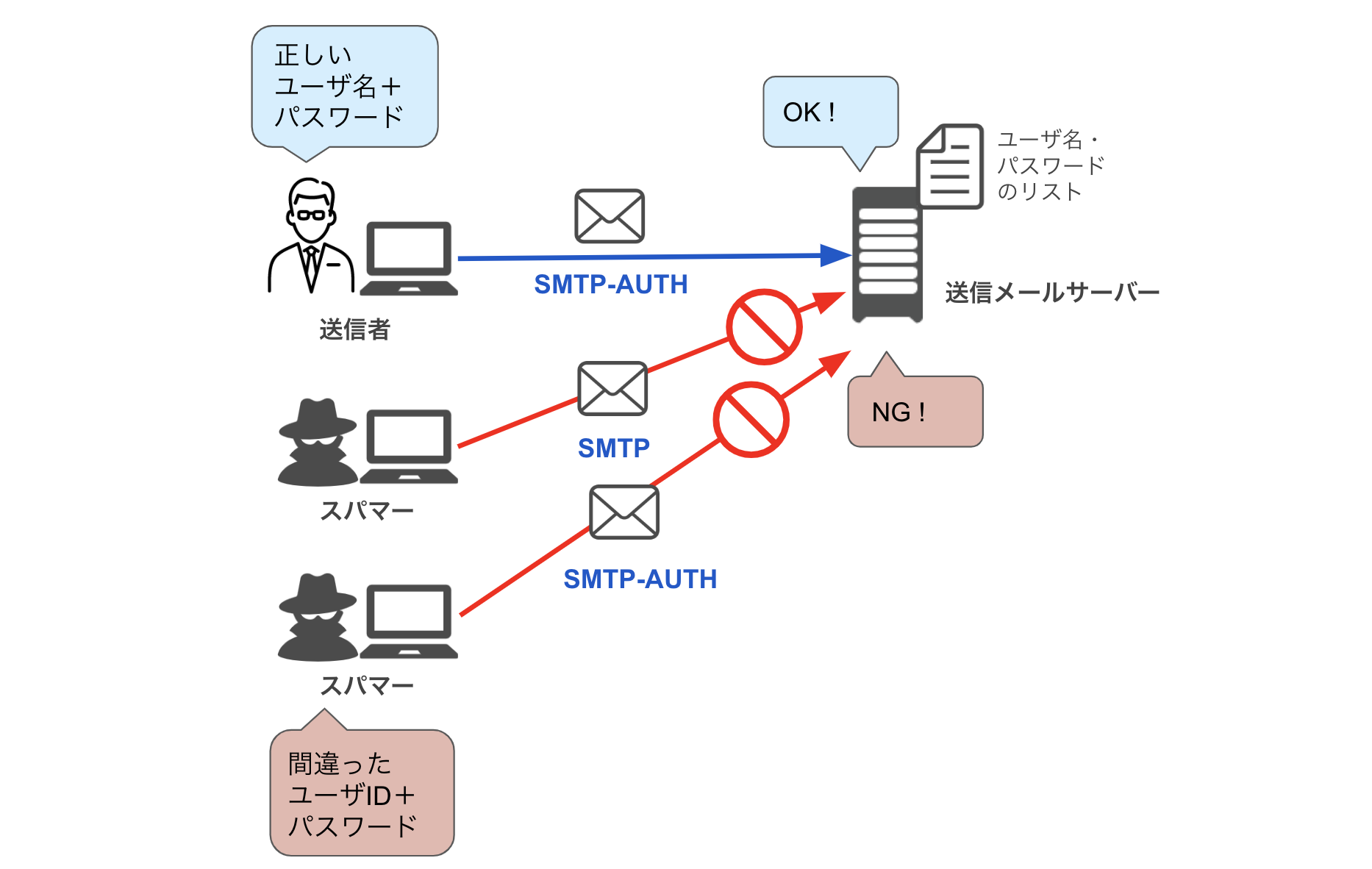 SMTP-AUTHとは？ SMTP認証の仕組みやセキュリティを高めるための注意点 - ベアメールブログ