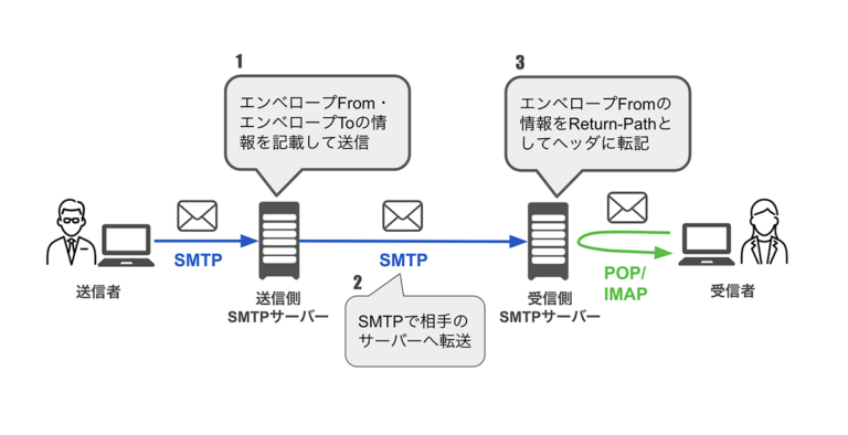 Return-Pathとは？ 到達率との関係や設定方法について解説 - ベアメールブログ