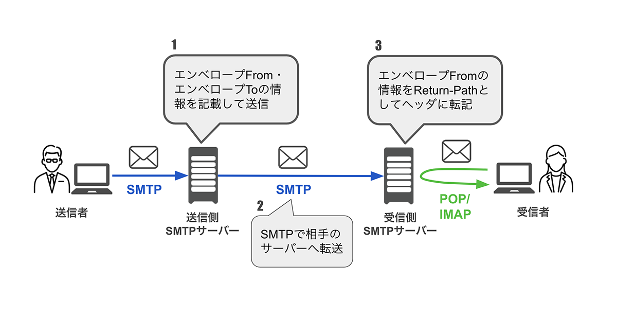 Return-Pathとは？ 到達率との関係や設定方法について解説 - ベアメールブログ