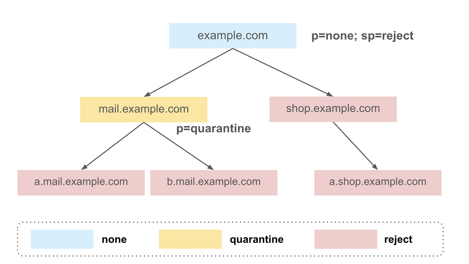 DMARCのサブドメインへの影響とは？ spタグの機能や推奨設定、DMARCレポートでの確認方法を解説 - ベアメールブログ